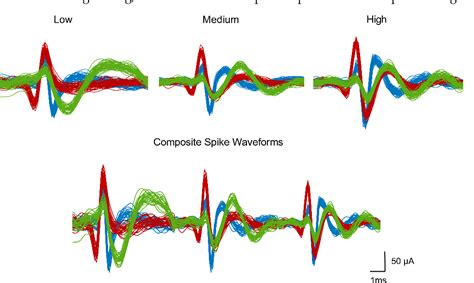 Figure 1 From A Fast And Effective Spike Sorting Method Based On Multi Frequency Composite