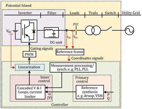 Grid Forming Inverters A Review Of The State Of The Art Of Key Elements For Microgrid Operation