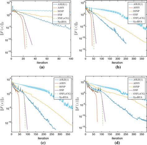 Residual History With Respect To The Total Numbers Of Iteration A Download Scientific Diagram