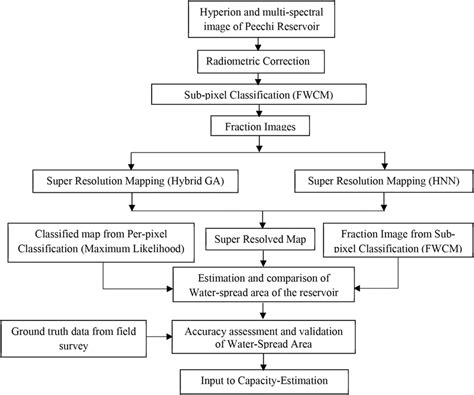 Flowchart Of The Methodology To Estimate The Water‐spread Area Of The Download Scientific