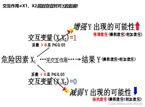 一些多元逐步回归的注意事项 哑变量可以用逐步回归吗 csdn博客