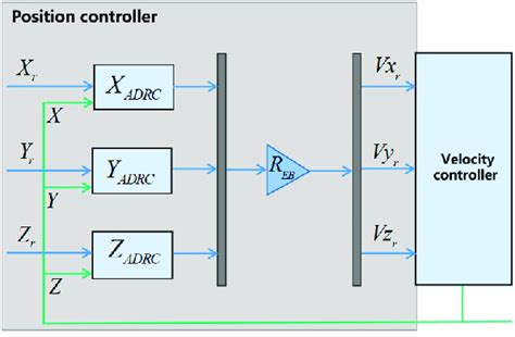 Position Controller Download Scientific Diagram
