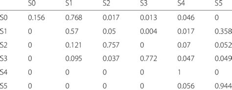State Transition Matrix These Are The Probabilities Of Moving From One Download Table