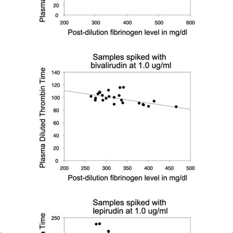 Figure6plasmadiluted Thrombintimevalues Versuspost Dilution Download Scientific Diagram