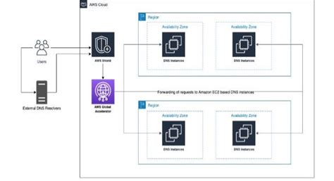 Introduction To Aws Shield Aws Shield Is A Managed Distributed… By