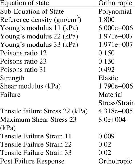 Material Properties Of Gfrp Download Table