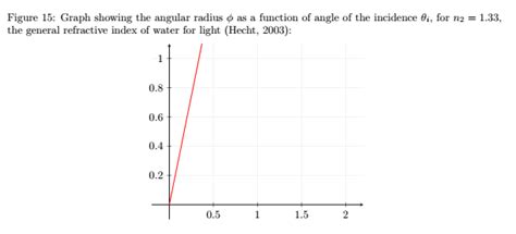 Pgfplots Using Both Arcsin And Sin Functions In Pfgplots Tex