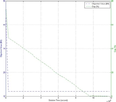 Objective Value M And Gap Download Scientific Diagram