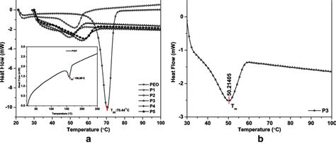 A Dsc Plots For Pure Peo Pure Pvdf And Bspe Systems And B Dsc Plot Of