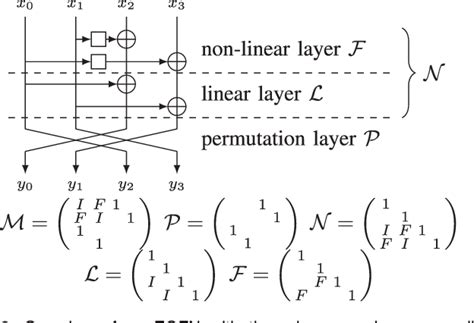 Figure 3 From Extended Generalized Feistel Networks Using Matrix
