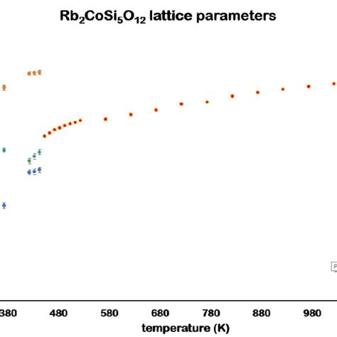 variation of pbca orthorhombic a b and c lattice parameters and í