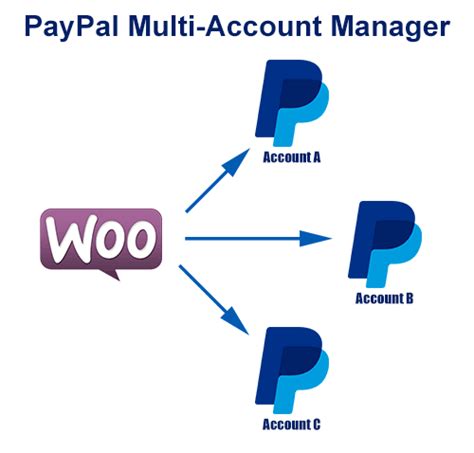 PayPal Multi Account For WooCommerce WC Vendors