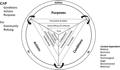 The Cap Model For Community Policing Download Scientific Diagram