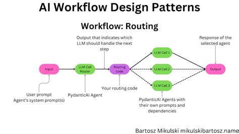 Comprehensive Guide To AI Workflow Design Patterns With PydanticAI Code Examples