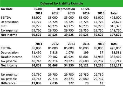 What Is A Deferred Tax Liability DTL Definition Meaning Example