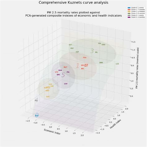 A Comprehensive Environmental Kuznets Curve Plotting Pm2 5 Mortality Download Scientific