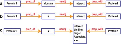 Grammatical Dependencies Sub Graph A The Strict Pattern Directly