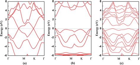 Band Structures Of A Silicene B Zns Monolayer C Si Zns Si Download Scientific Diagram