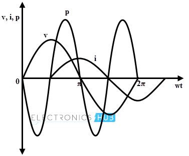 AC Inductive Circuits Explained Current Lag Impedance