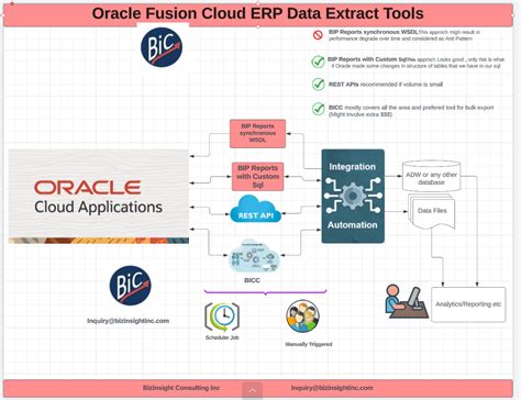 Tool For Data Extract From Fusion Erp Cloud By Bizinsight Consulting Inc Medium