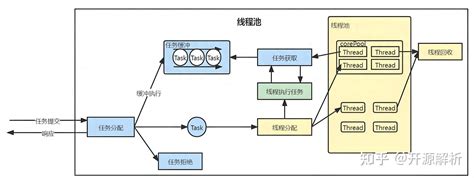 Java线程池的实现原理及其在业务中的最佳实践 知乎 Java线程池的实现原理及其在业务中的最佳实践 知乎