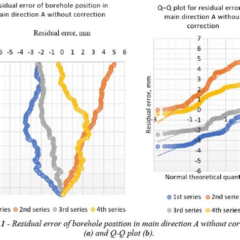 Residual Error Of Borehole Position In Main Direction A Without