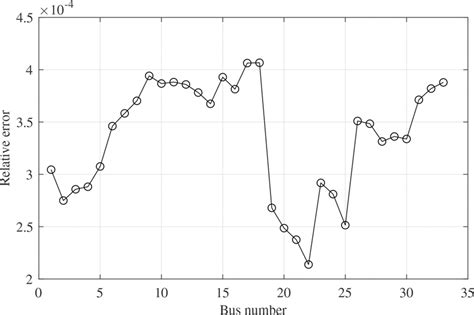 Relative Error ε Of Linear Outer Approximation Download Scientific Diagram