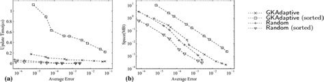 Random Order Versus Sorted—uniform Distributed Data Download