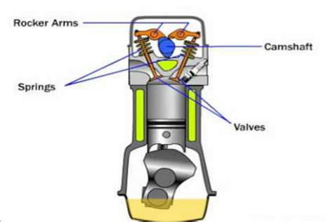 Sohc Vs Dohc Engines Differences Explained
