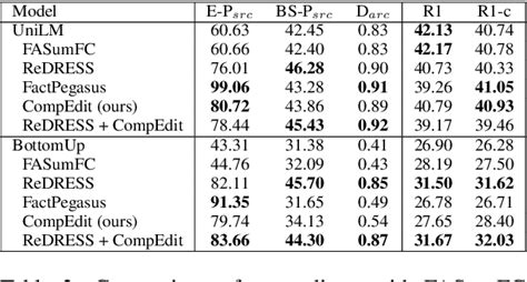 Improving Factual Consistency In Summarization With Compression Based