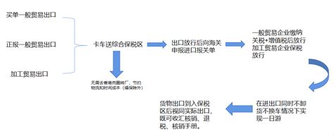 综合保税区功能大讲解！ 知乎
