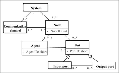 Uml Diagram Of The Emsbot System Model Emsbot Embedded Modular Download Scientific Diagram