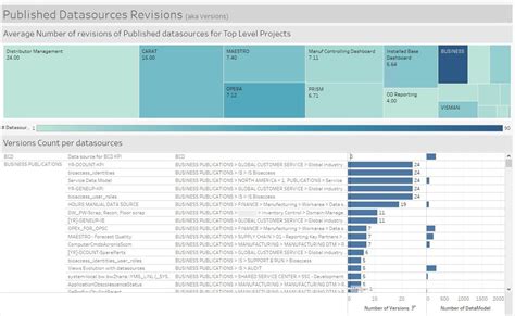 Tableau Server Performance Impacted By Version History Depth Of Datasources And Workbooks