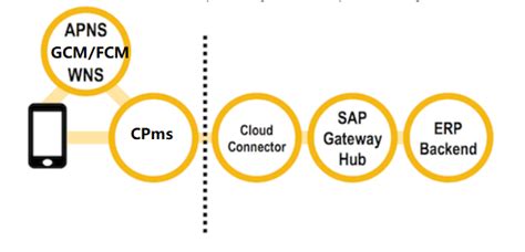 How To Config And Consume Push Notification From S Sap Community