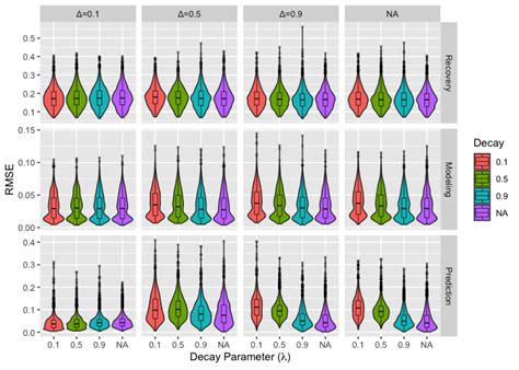 Boxplots And Violin Plots For Root Mean Square Error For Recovery Download Scientific Diagram