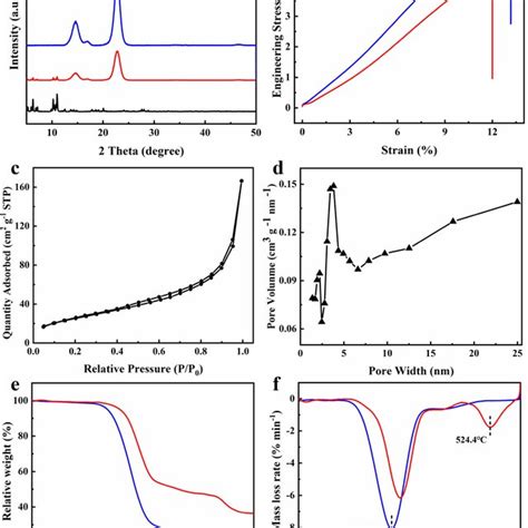 A Xrd Patterns Of Bc Membrane Mil 100fe And Bcmil 100 Fe