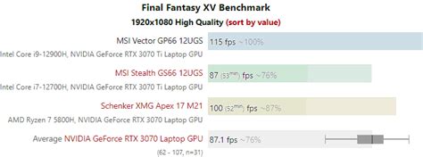 Full Power Geforce Rtx 3070 Mobile Gpu Beats Lower Tgp Rtx 3070 Ti In Benchmarks Hothardware