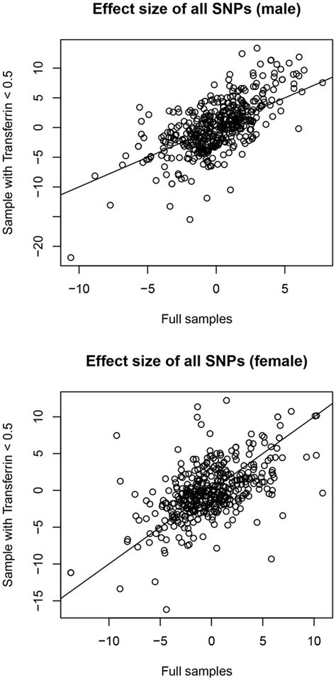 Correlation Between Effect Sizes In Full Samples Correcting For Download Scientific Diagram