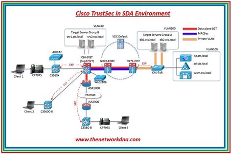 Networks Baseline ☑ On Linkedin Trustsec Troubleshooting On Edge Node
