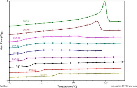 Figure 1 From Crystallization Kinetics And Miscibility Of Blends Of Polyhydroxybutyrate Phb