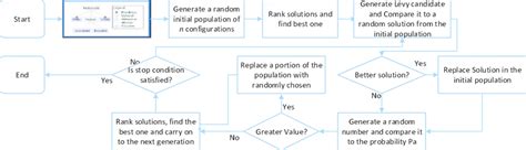 The Overview Of Multi Objective Sampling Approach Download Scientific Diagram