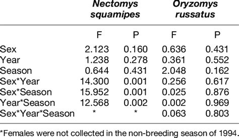 Analysis Of Variance Of The Effects Of Sex Year And Season On The Download Table