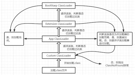 深入理解java虚拟机：java类的加载机制java 虚拟机加载变量过程通俗易懂 Csdn博客