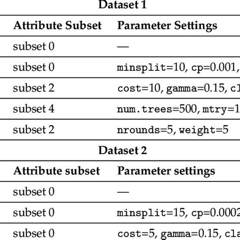 Attribute Subsets And Algorithm Configurations Identified By Tuning
