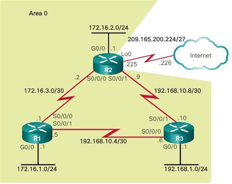 Ccna Complete Course Ospf Authentication Types Configuration