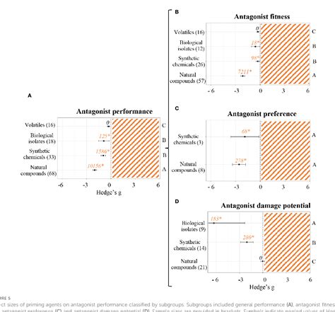 Figure 1 From A Comprehensive Meta Analysis Reveals The Key Variables And Scope Of Seed Defense