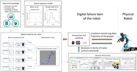 [论文审查] A Domain Adaptation Neural Network For Digital Twin Supported Fault Diagnosis