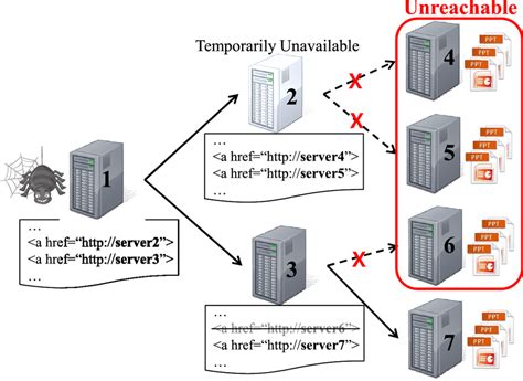 two possible reasons for missing hyperlinks download scientific diagram