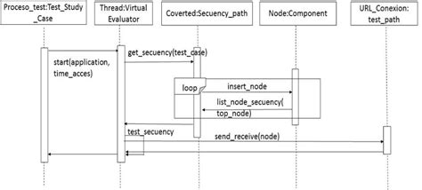 Diagram For Evaluation Process Download Scientific Diagram