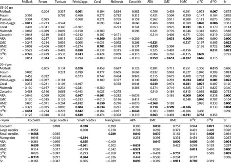Correlation Matrixes Of Correlation Analysis Of Data Note That